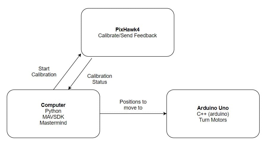 Automated Drone Calibration - Senior Project Expo