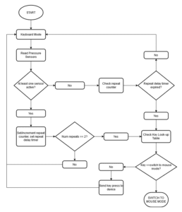 KeyGlove: A Bluetooth Keyboard & Mouse Glove - Senior Project Expo