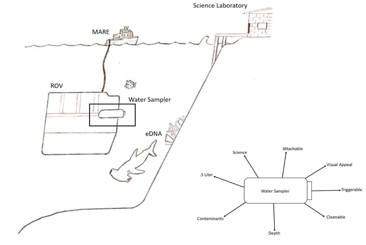 Solenoid Actuated Deep-Sea Water Collector - Senior Project Expo